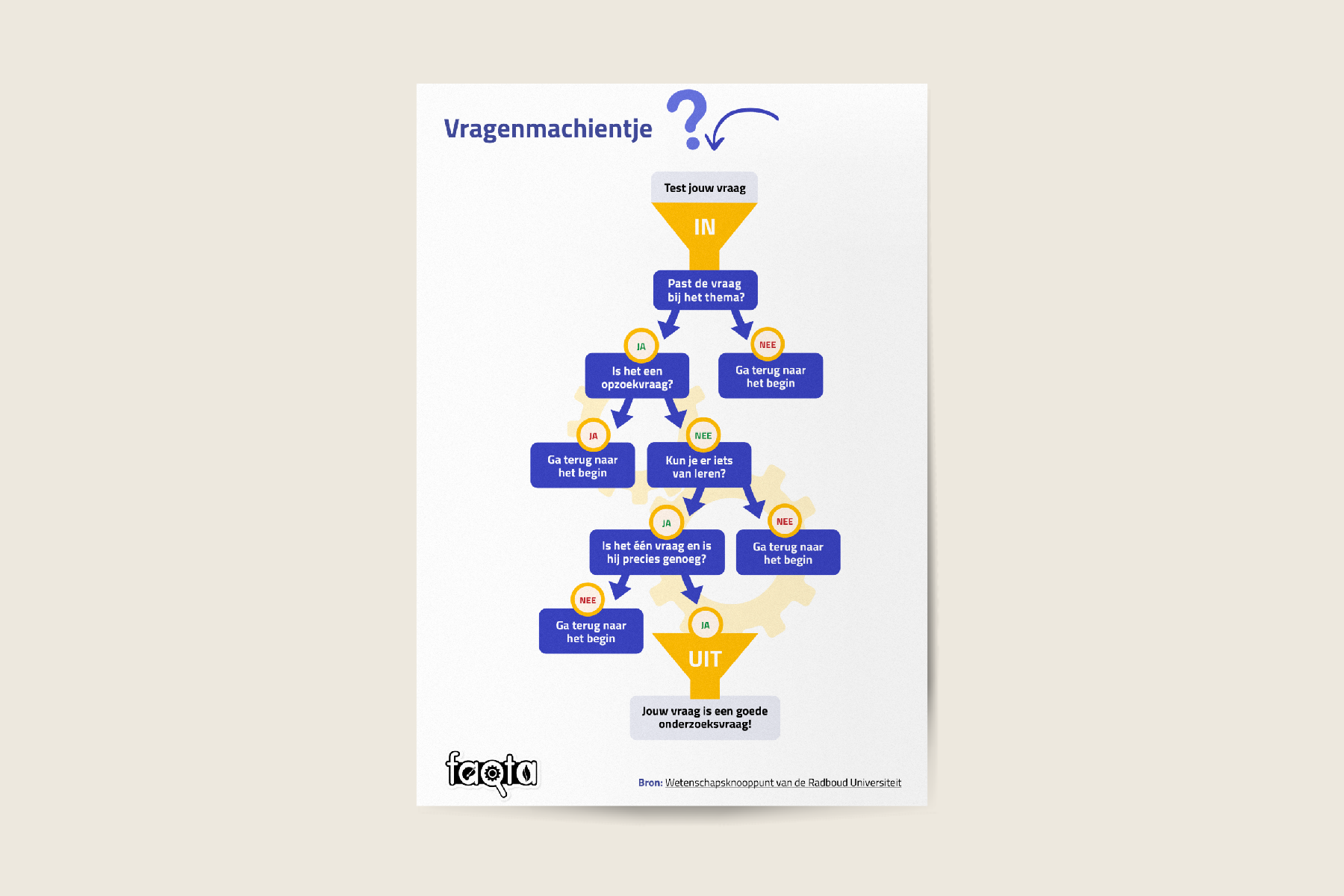 Onderzoeksvragen formuleren met het vragenmachientje